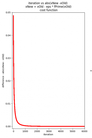 Understand loss function with Gradient Descent method using simple ...